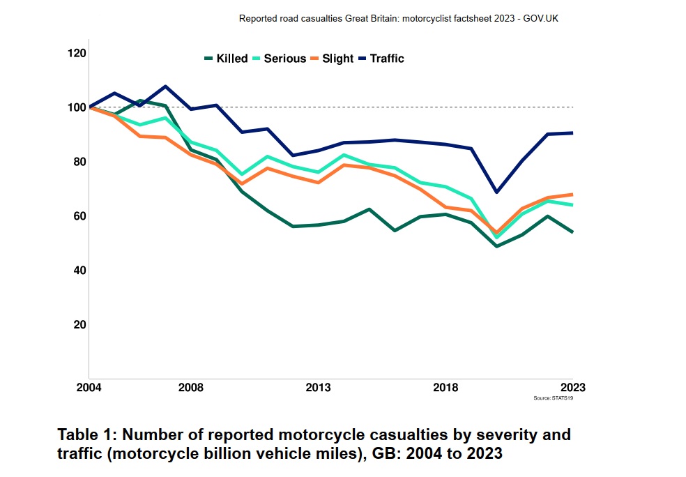 What do the latest casualty statistics for motorcyclists tell us? - SHARP